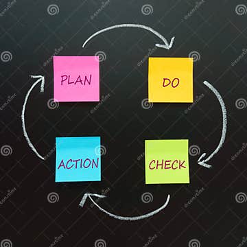 PDCA schema stock photo. Image of goal, plan, diagram - 48588090