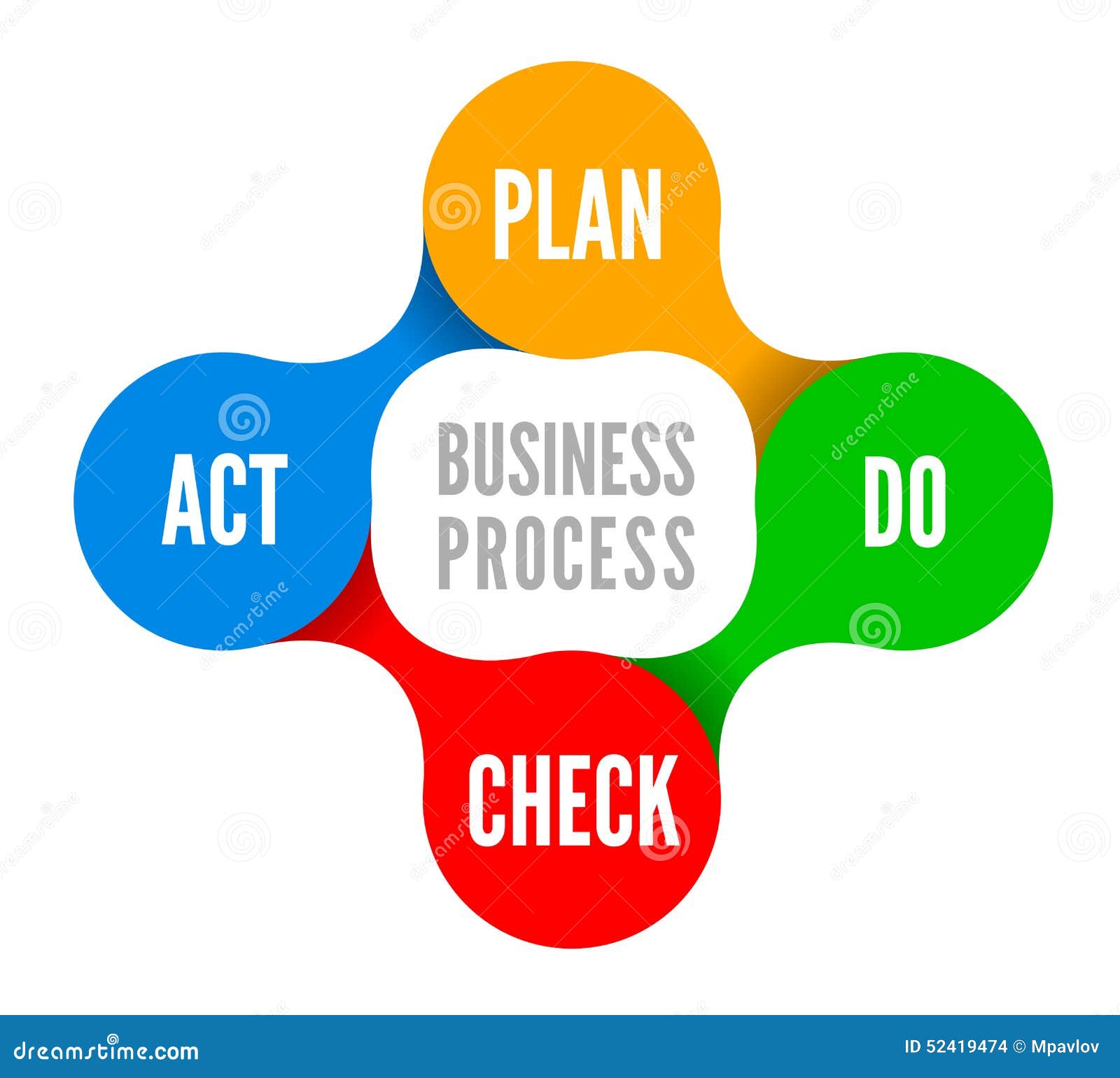 PDCA vector illustration stock vector. Illustration of company - 52419474 PDCA vector illustration stock vector. Illustration of company - 52419474