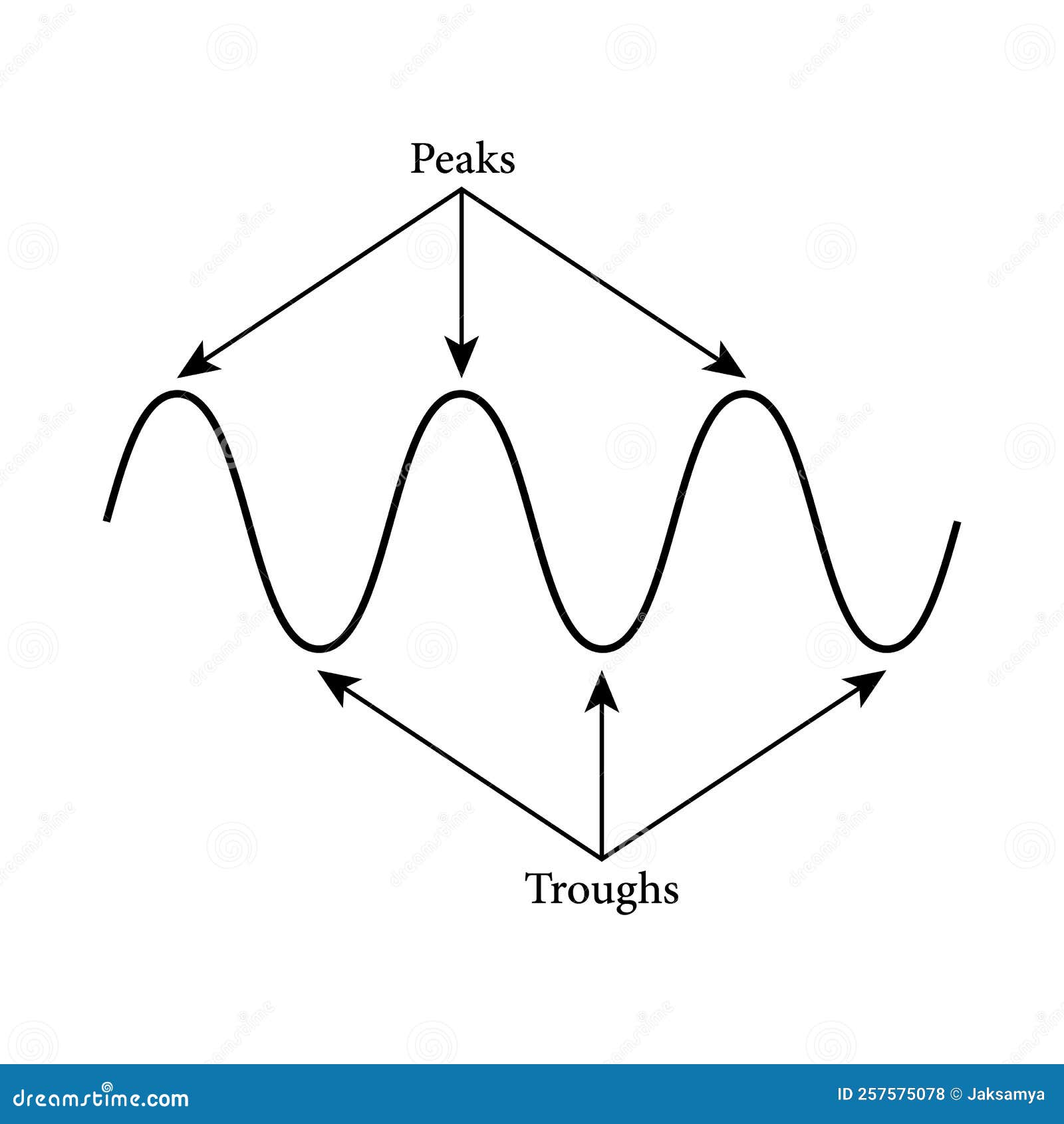 Transverse Wave Properties Of Wavelength Cartoon Vector | CartoonDealer ...