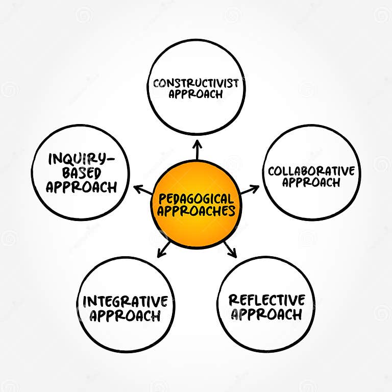 Pedagogical Approaches (method and Practice of Teaching, Especially As ...
