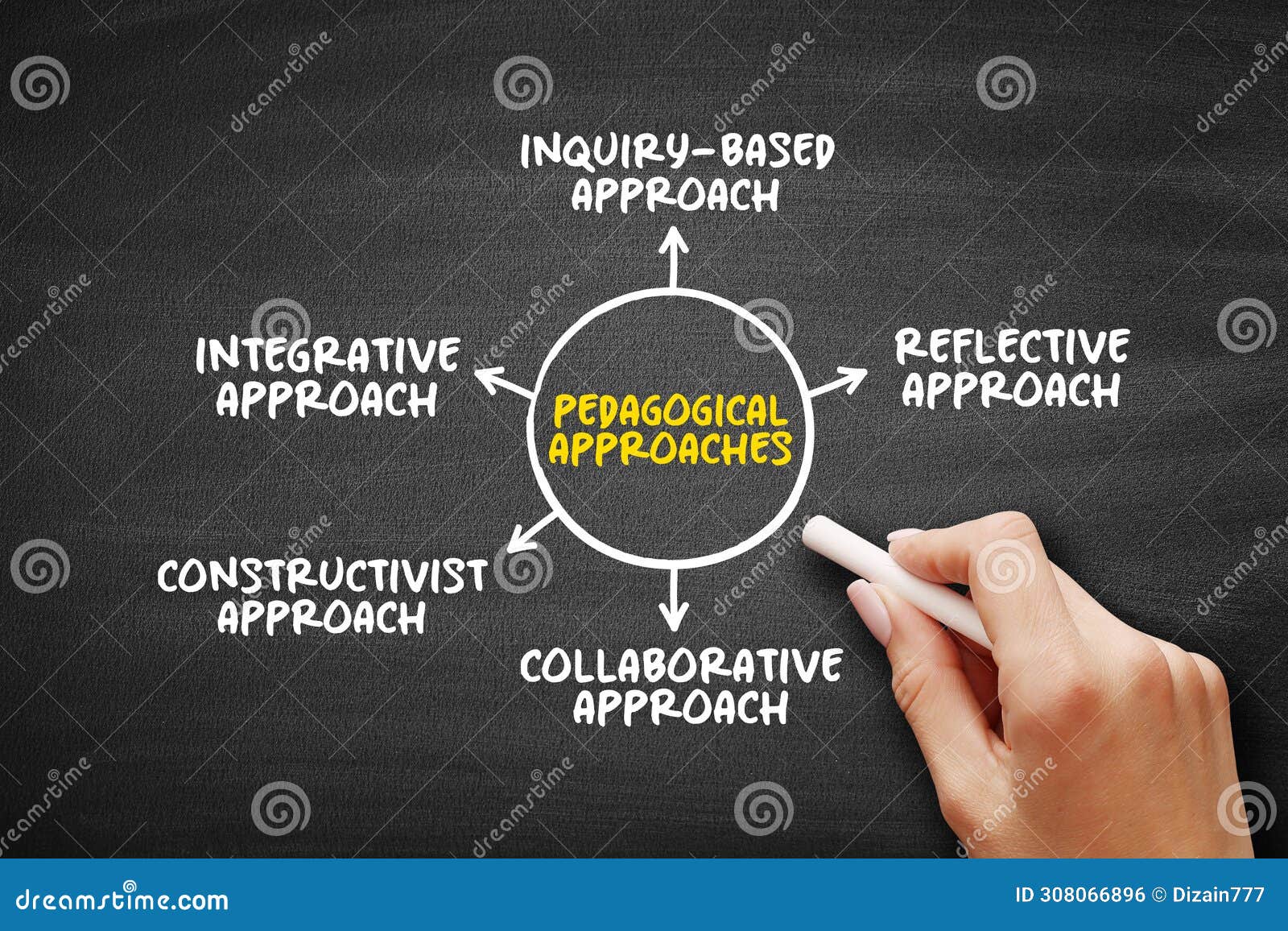 Pedagogical Approaches Method And Practice Of Teaching Especially As