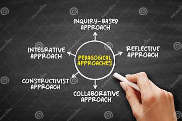 Pedagogical Approaches - Method and Practice of Teaching, Especially As ...