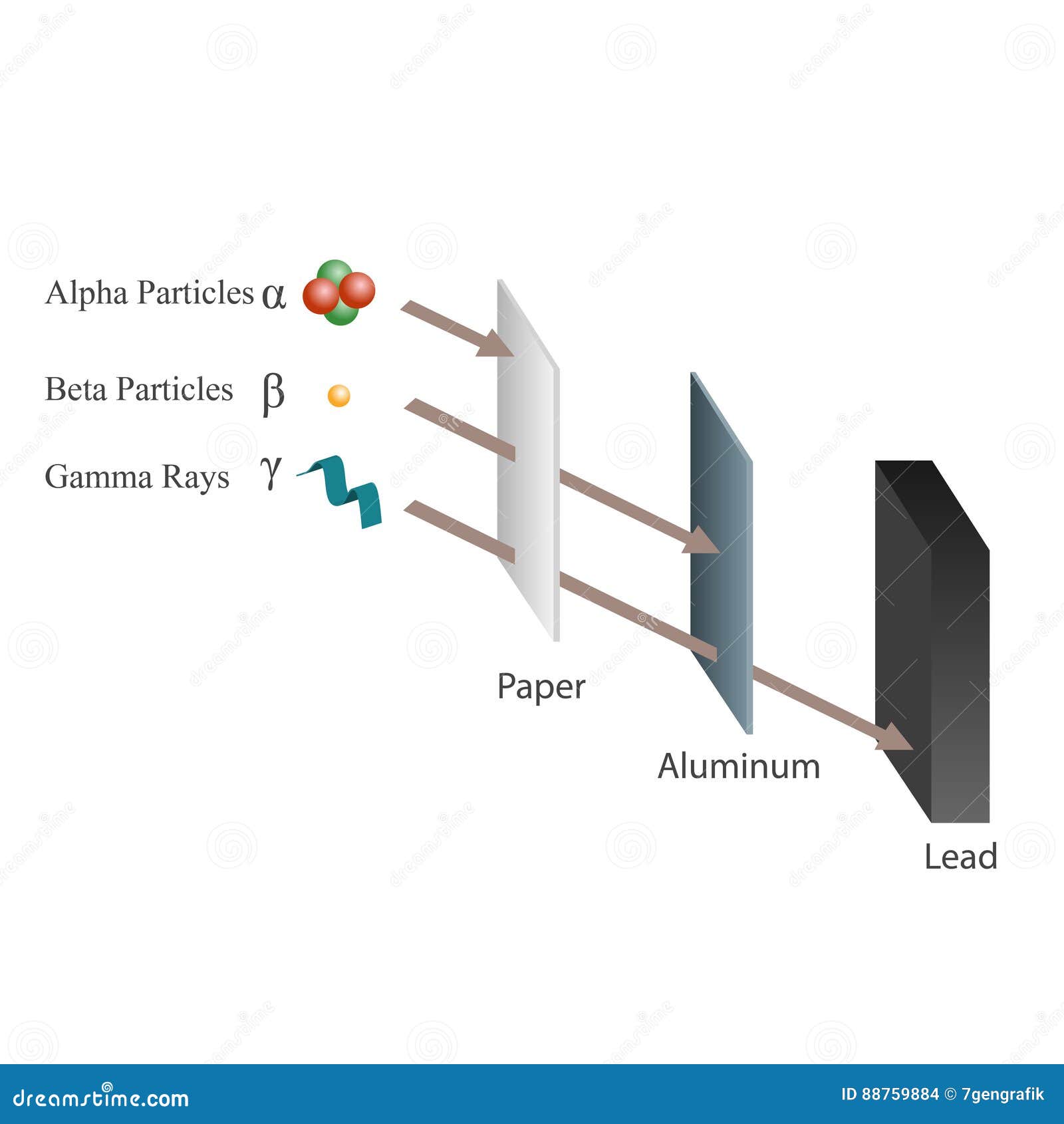 Penetração Da Alfa, Beta E Dos Raios Gama Ilustração do Vetor ...