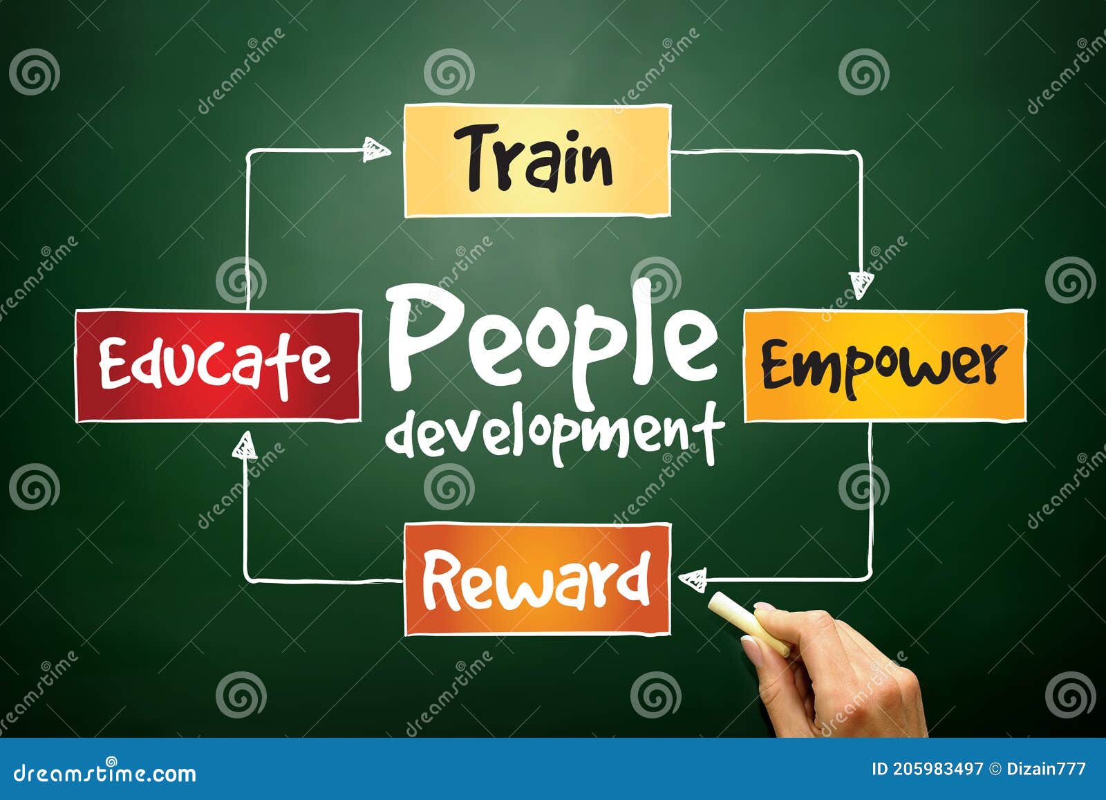 People Development stock image. Image of mind, chalk - 205983497