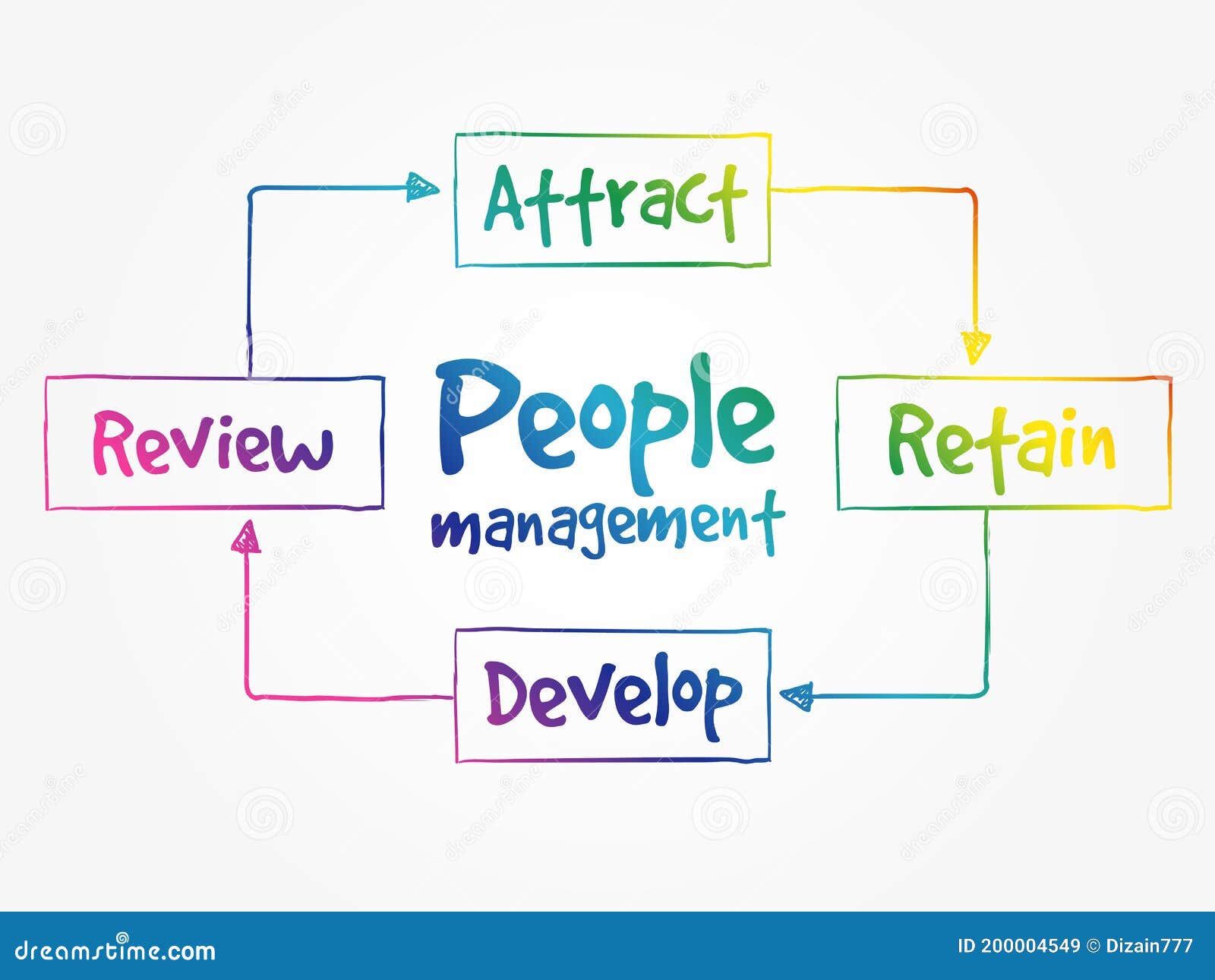 People management mind map stock illustration. Illustration of flow ...
