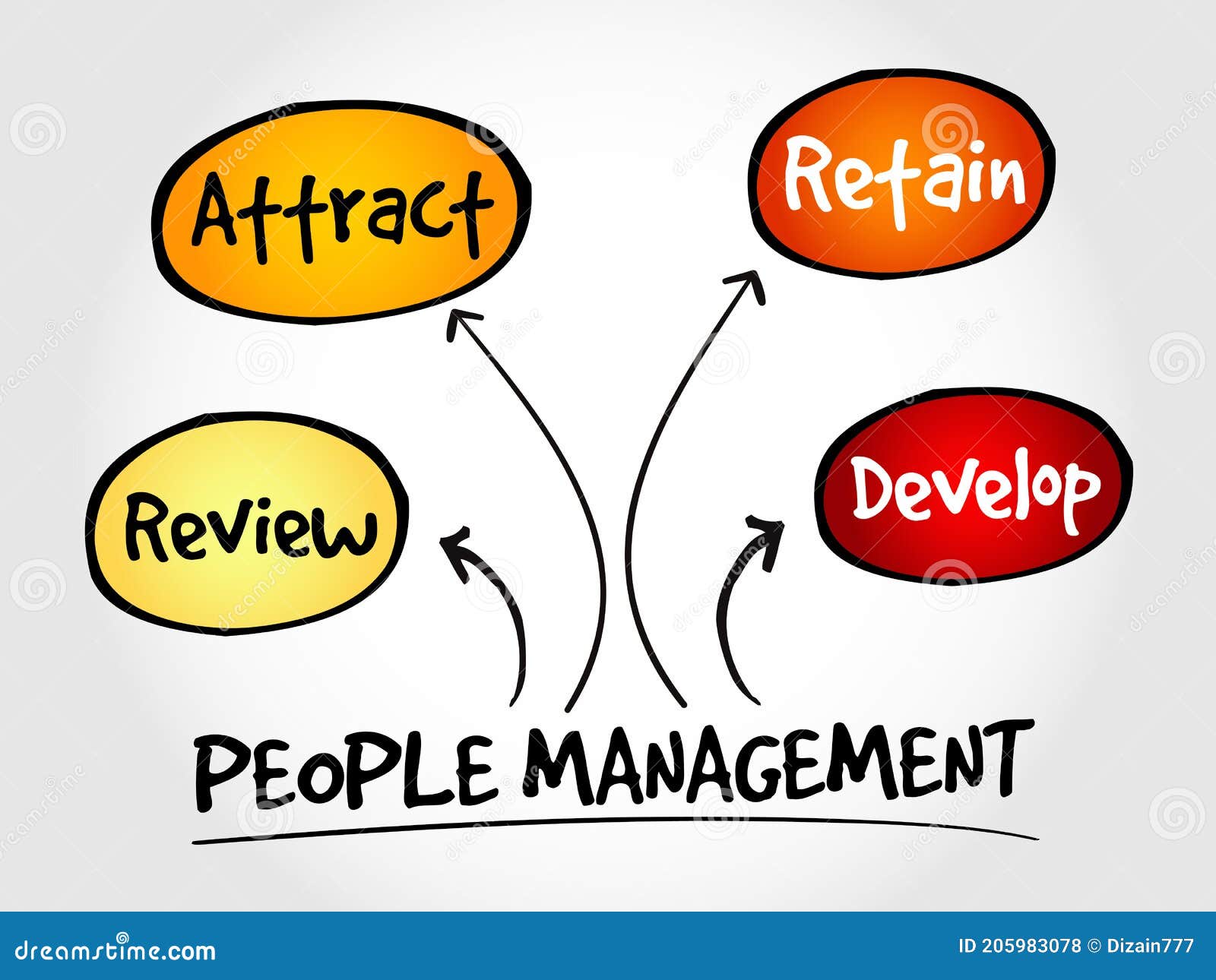 People management mind map stock illustration. Illustration of actions ...