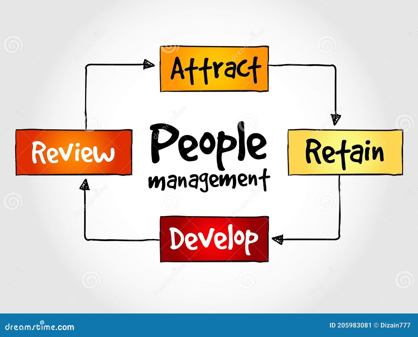 People management mind map stock illustration. Illustration of chart ...