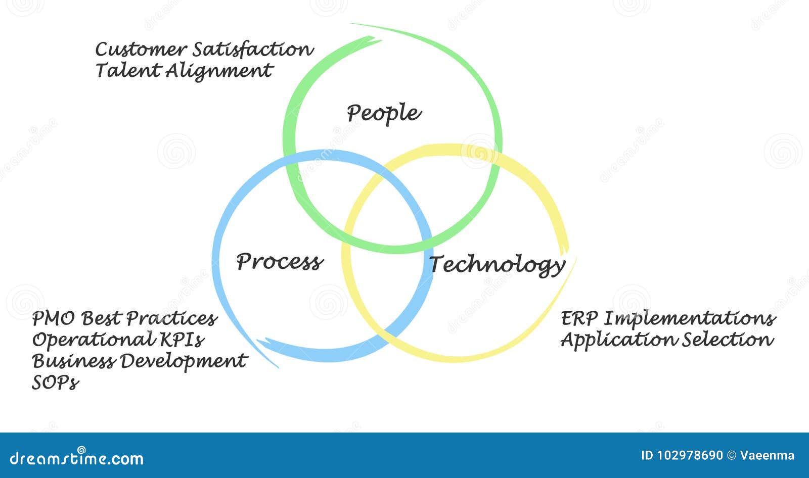 People,process, and Technology Stock Illustration - Illustration of ...