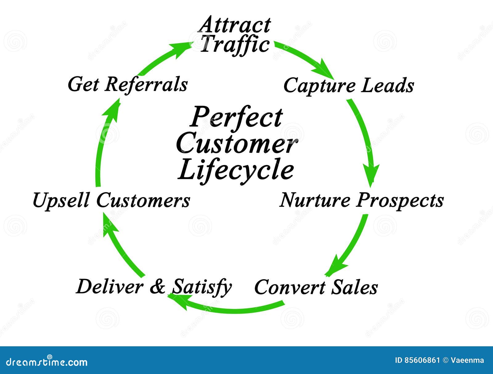 Perfect Customer Lifecycle stock illustration. Illustration of ...