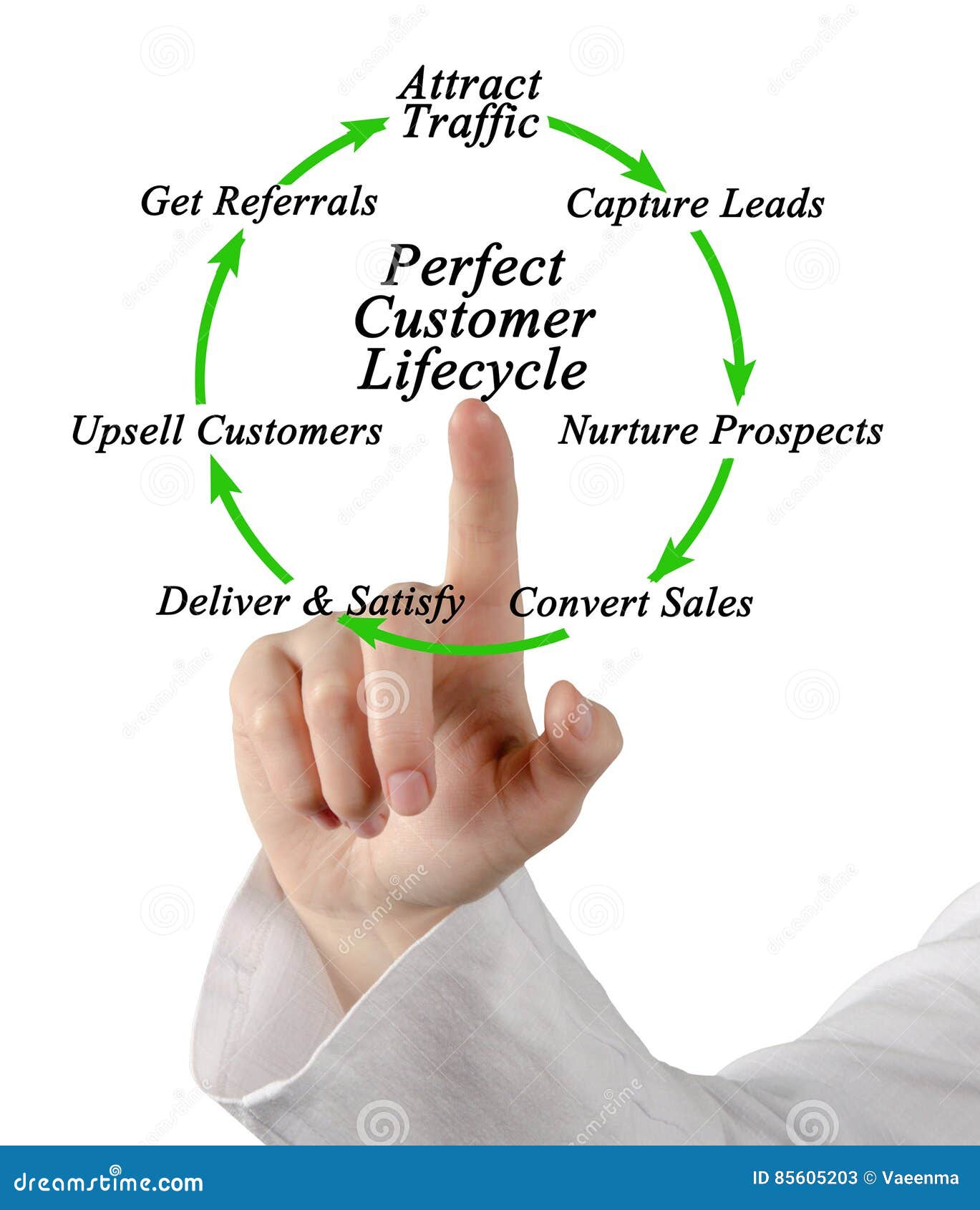 Perfect Customer Lifecycle stock image. Image of lifecycle - 85605203