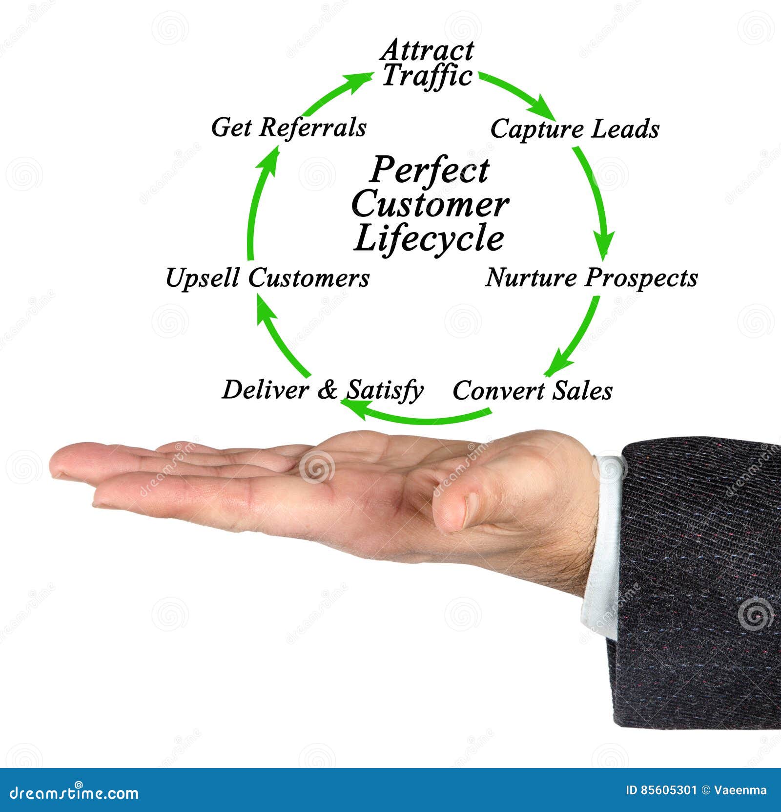 Perfect Customer Lifecycle stock image. Image of customer - 85605301