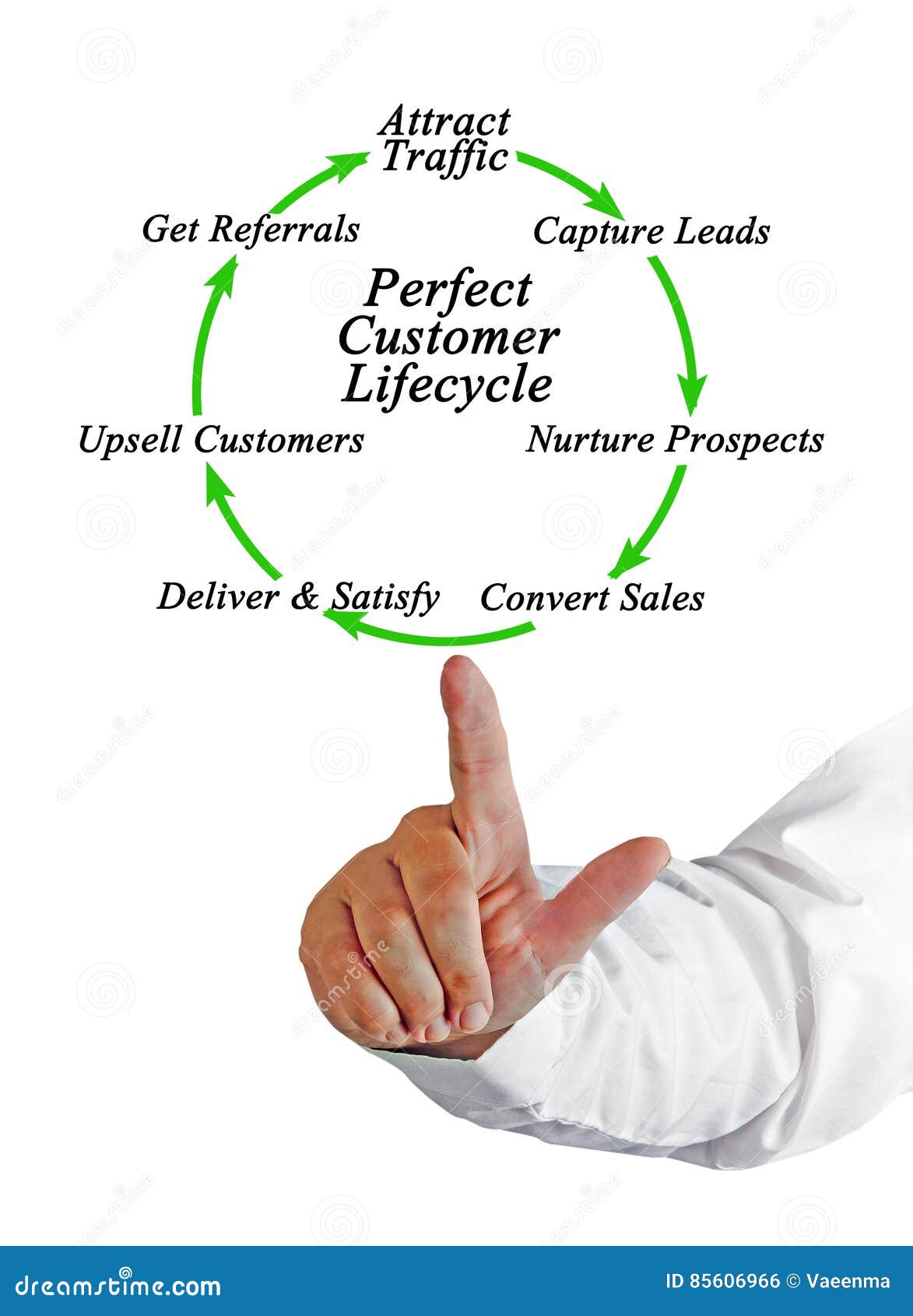 Perfect Customer Lifecycle stock photo. Image of lecturer - 85606966
