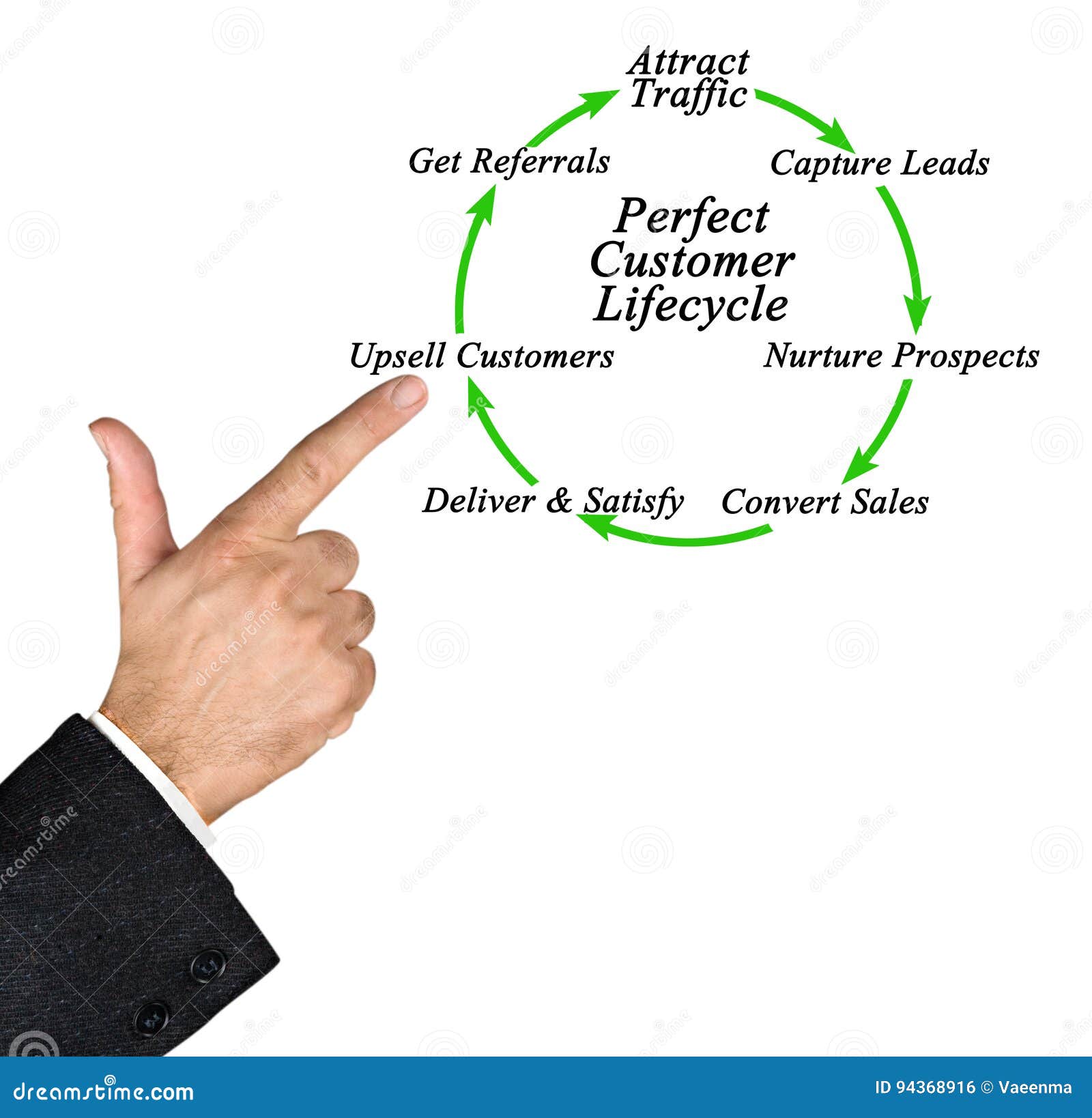 Perfect Customer Lifecycle stock photo. Image of ebusiness - 94368916