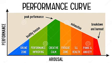 Performance curve stock illustration. Illustration of jobs - 61553359