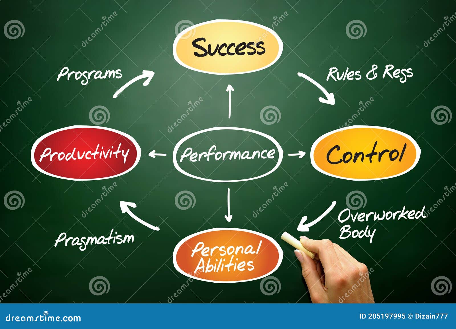 Performance diagram stock image. Image of coined, improvement - 205197995