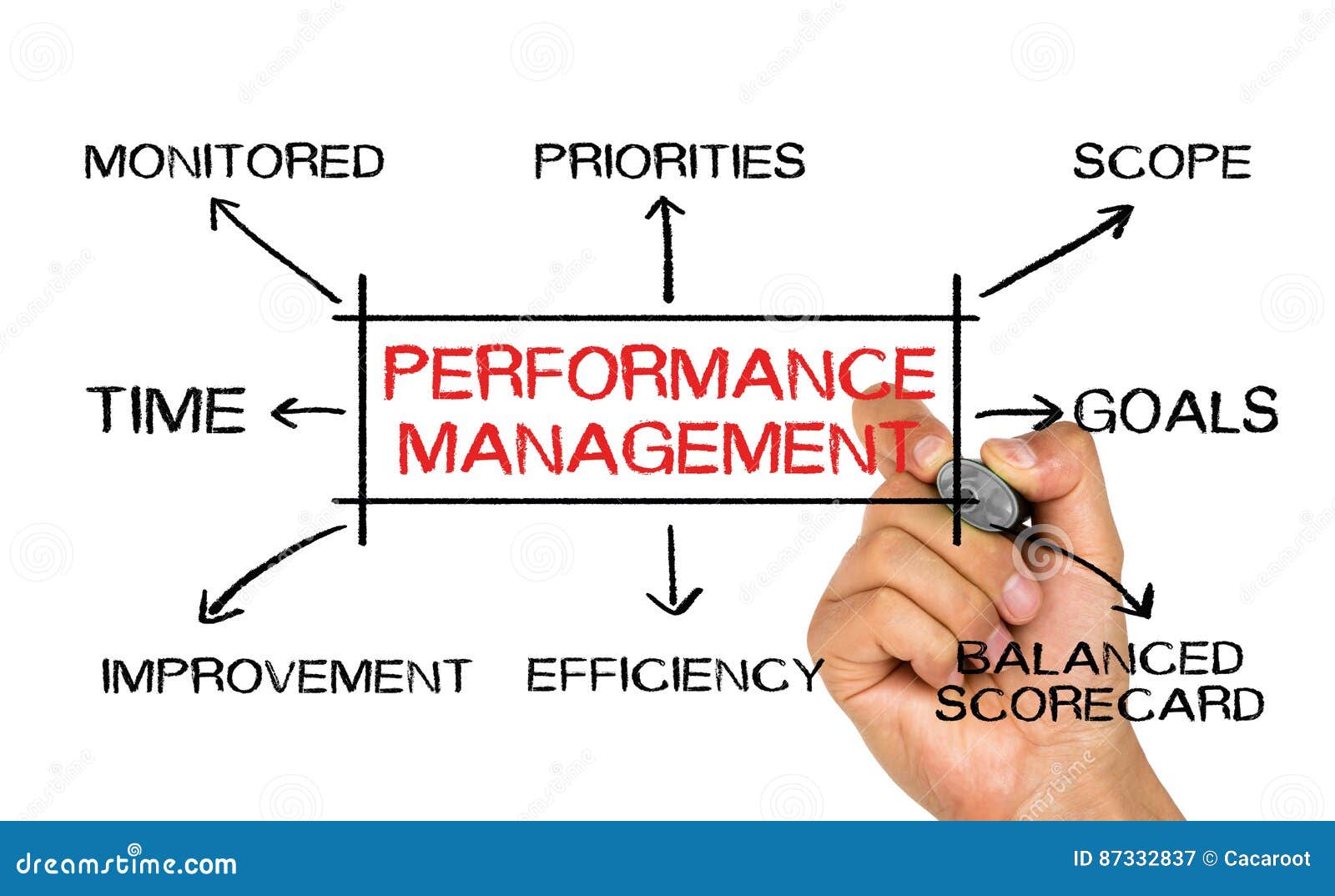 Performance Management Chart Stock Image - Image of improvement ...