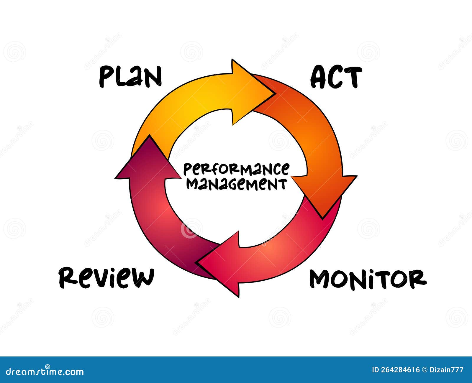 Performance Management Diagram Mind Map Process, Business Concept for ... Performance Management Diagram Mind Map Process, Business Concept for ...