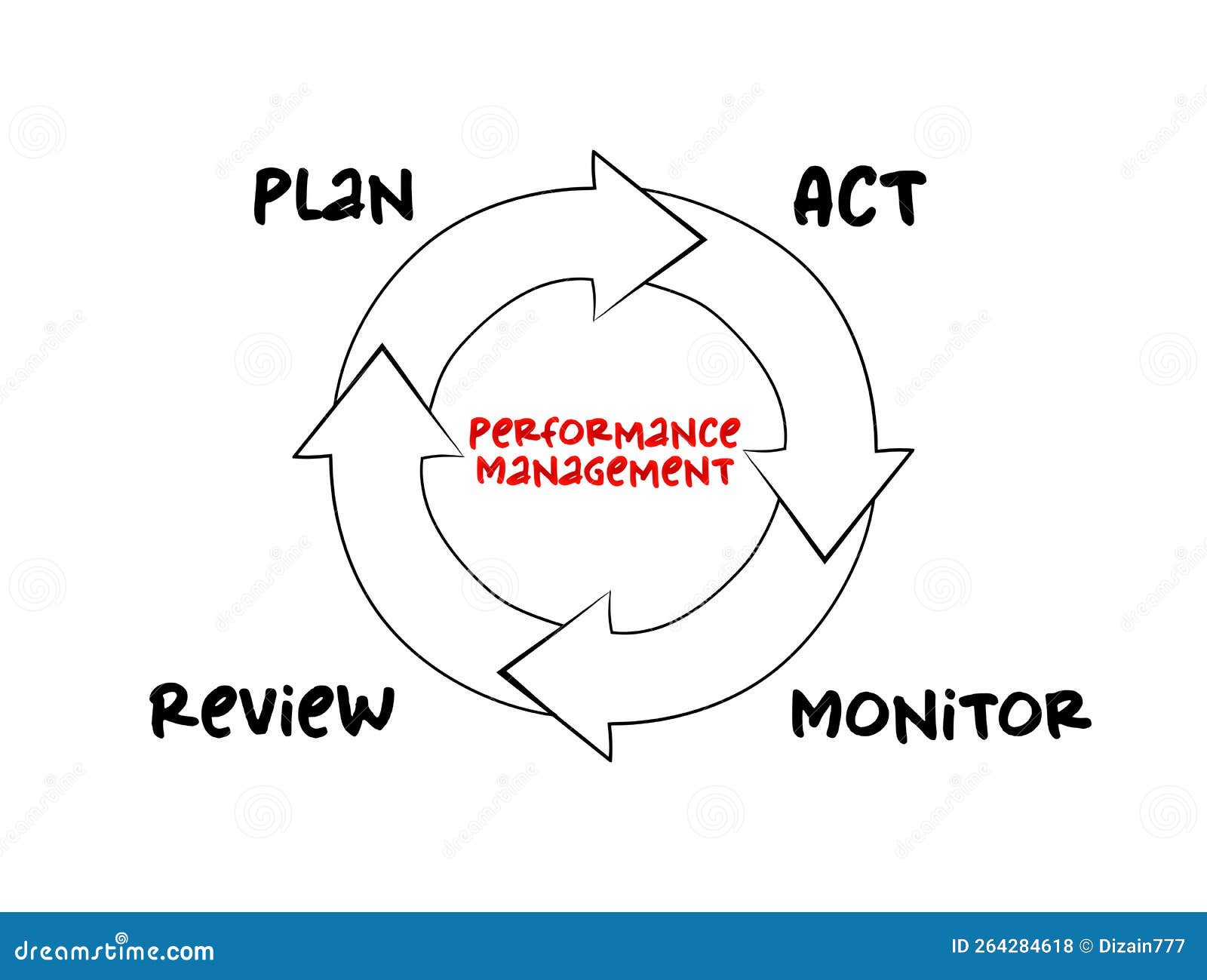 Performance Management Diagram Mind Map Process, Business Concept for ...