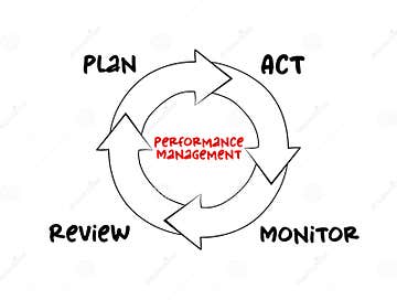 Performance Management Diagram Mind Map Process, Business Concept for ...