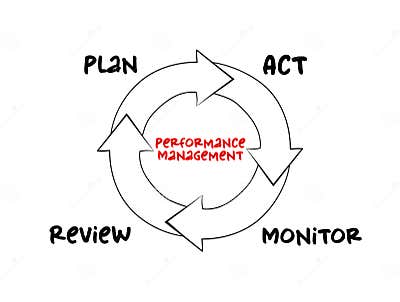 Performance Management Diagram Mind Map Process, Business Concept for ...