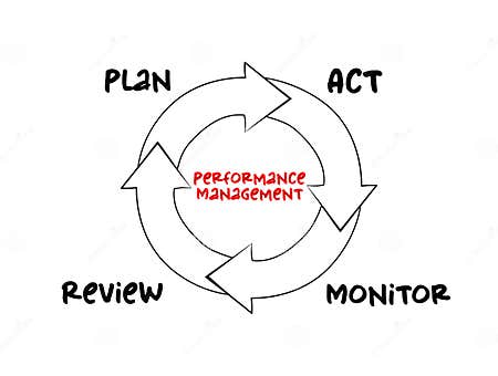 Performance Management Diagram Mind Map Process, Business Concept for ...