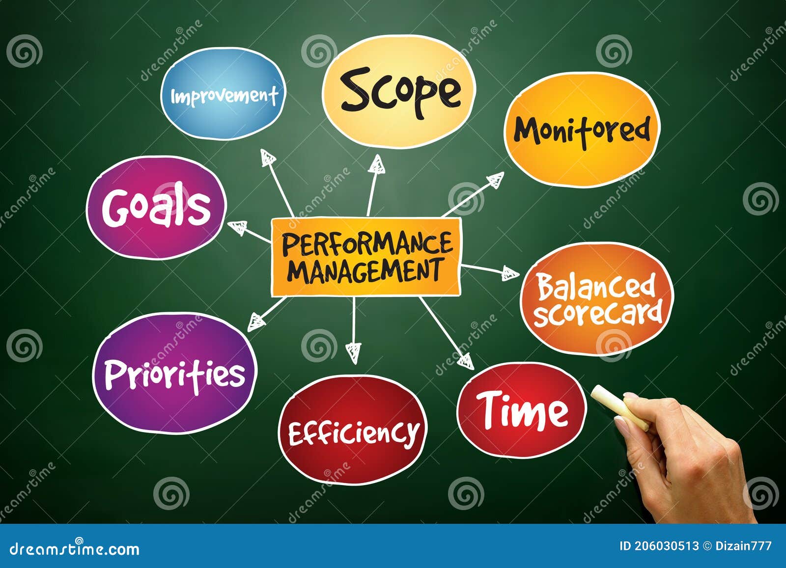 Performance management stock image. Image of concept - 206030513