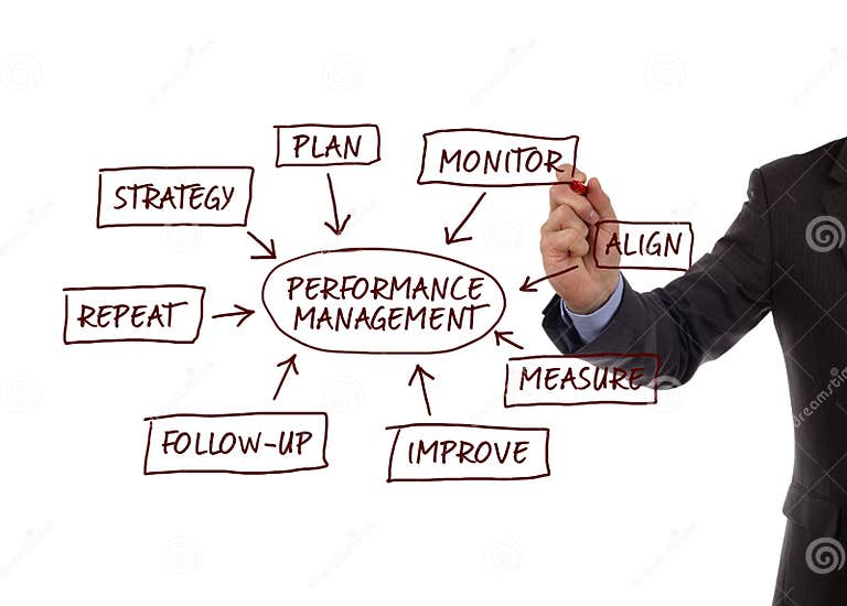 Performance Management Process Diagram Stock Photo - Image of ...