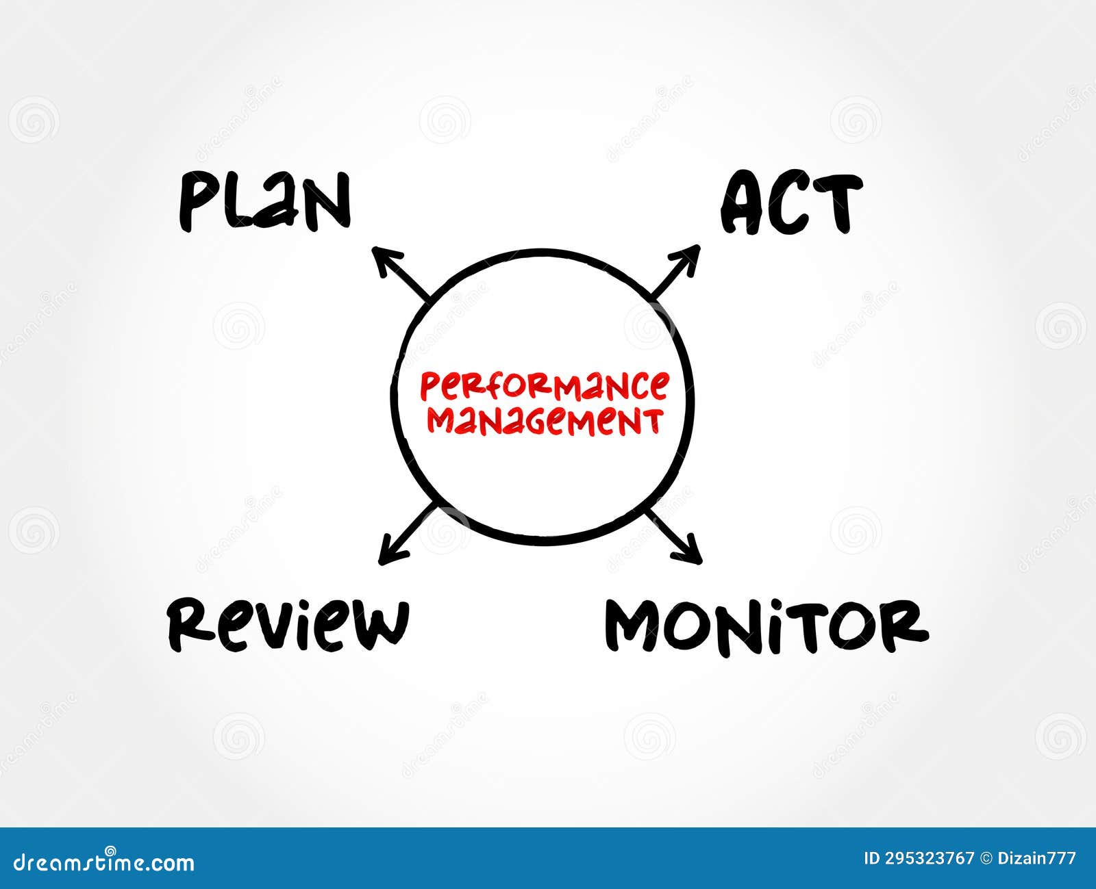 Performance Management Process Of Ensuring That A Set Of Activities