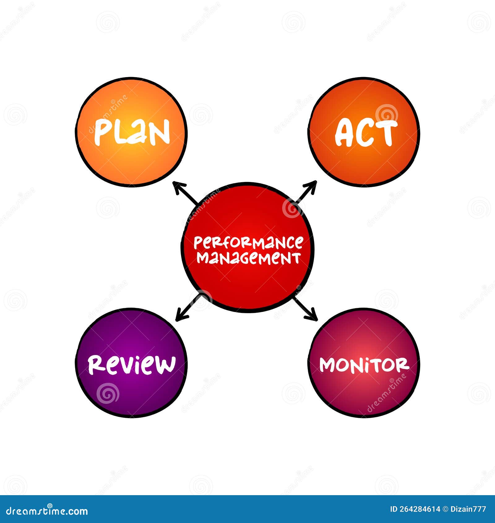 Performance Management - Process of Ensuring that a Set of Activities ...