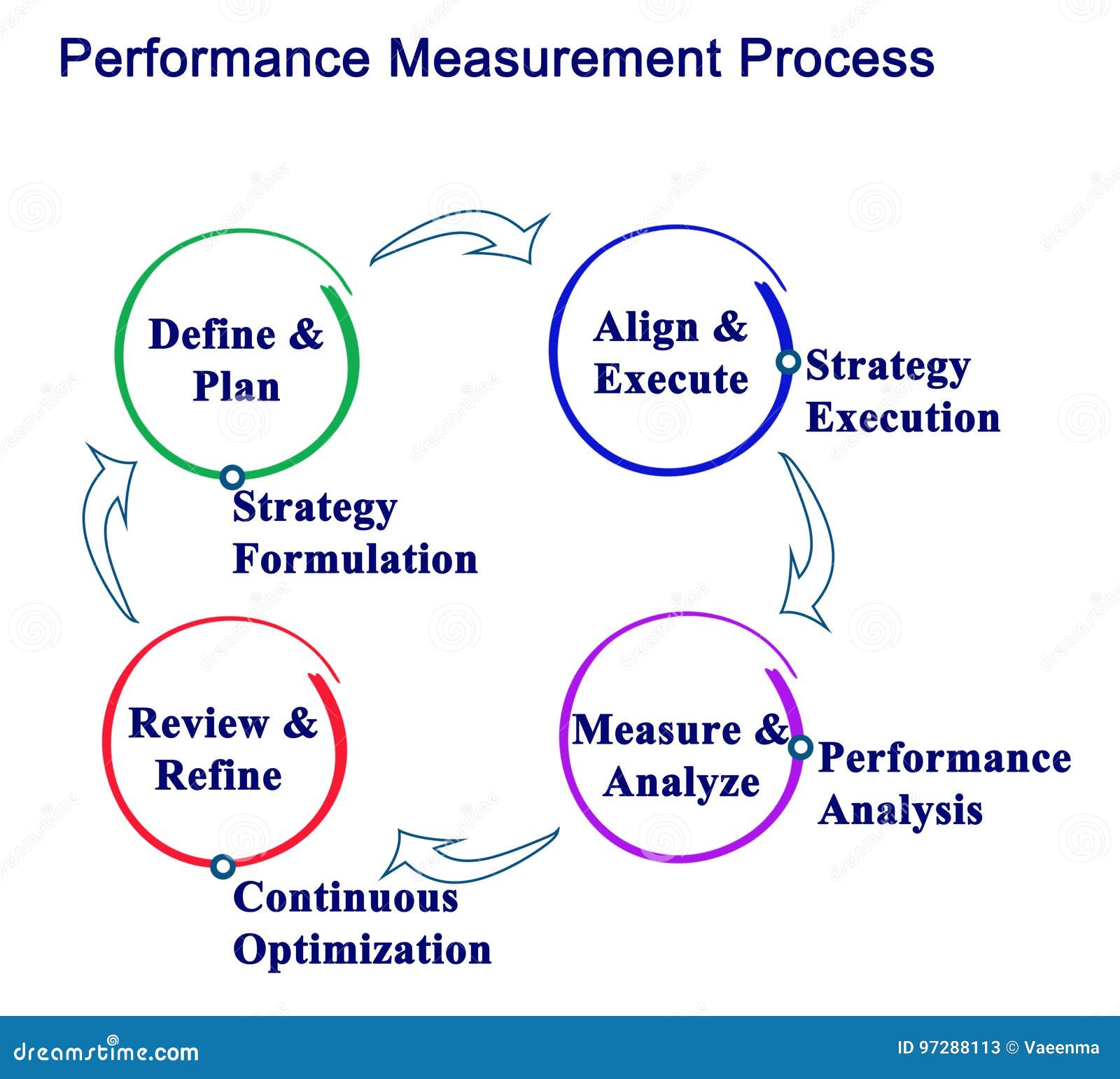 Performance Measurement Process Stock Illustration - Illustration of ... Performance Measurement Process Stock Illustration - Illustration of ...