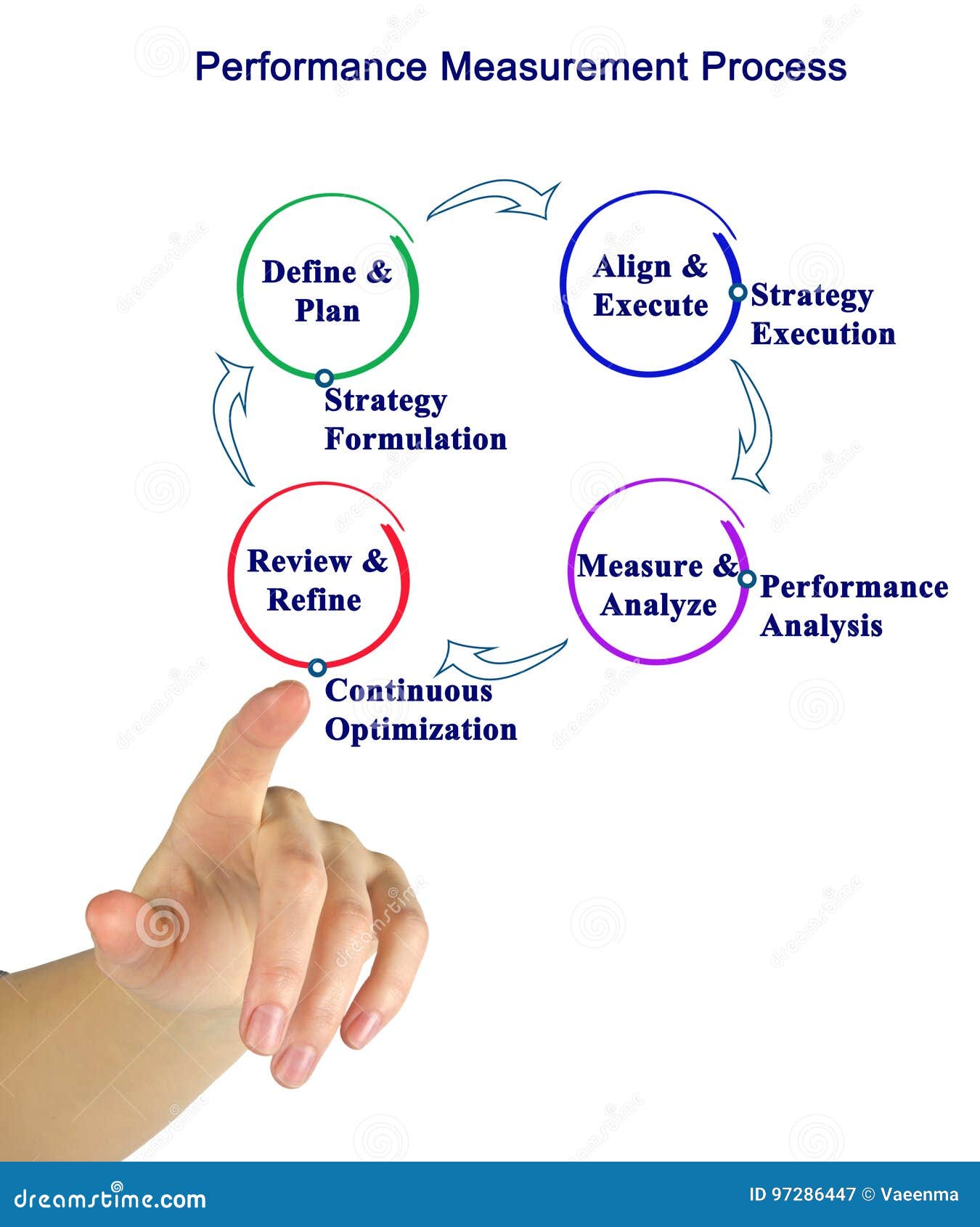 Performance Measurement Process Stock Image - Image of lecture ... Performance Measurement Process Stock Image - Image of lecture ...