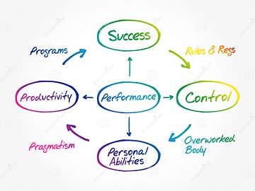 Performance Mind Map Flowchart Stock Illustration - Illustration of ...