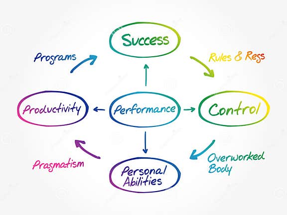 Performance Mind Map Flowchart Stock Illustration - Illustration of ...