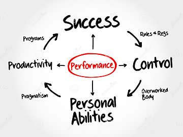 Performance Mind Map Flowchart Stock Illustration - Illustration of ...