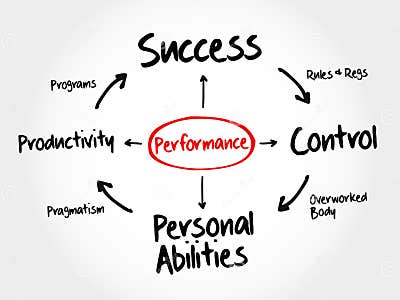 Performance Mind Map Flowchart Stock Illustration - Illustration of ...