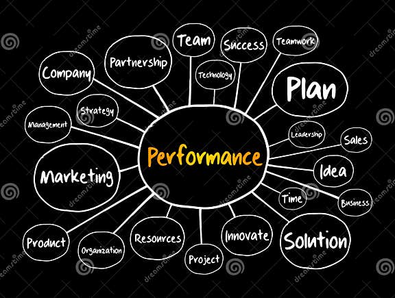 Performance Mind Map Flowchart, Business Concept Stock Illustration ...