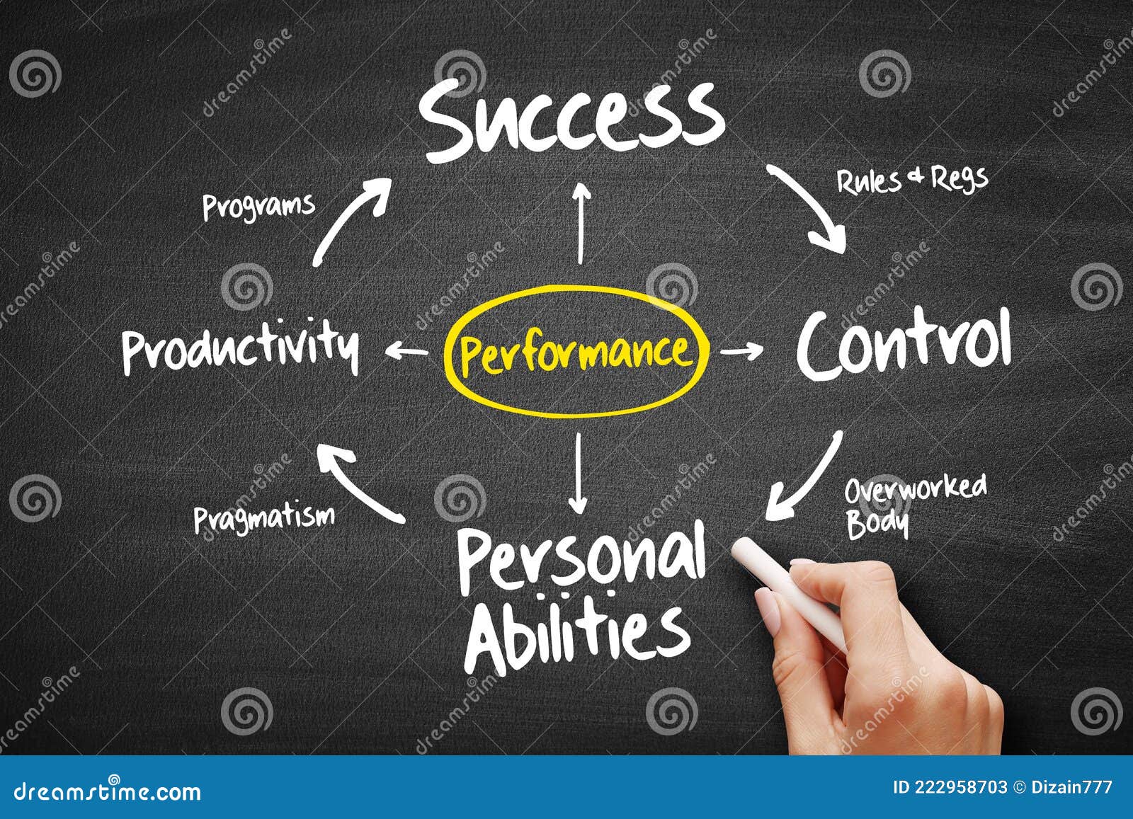 Performance Mind Map Flowchart, Business Concept for Presentations and ...