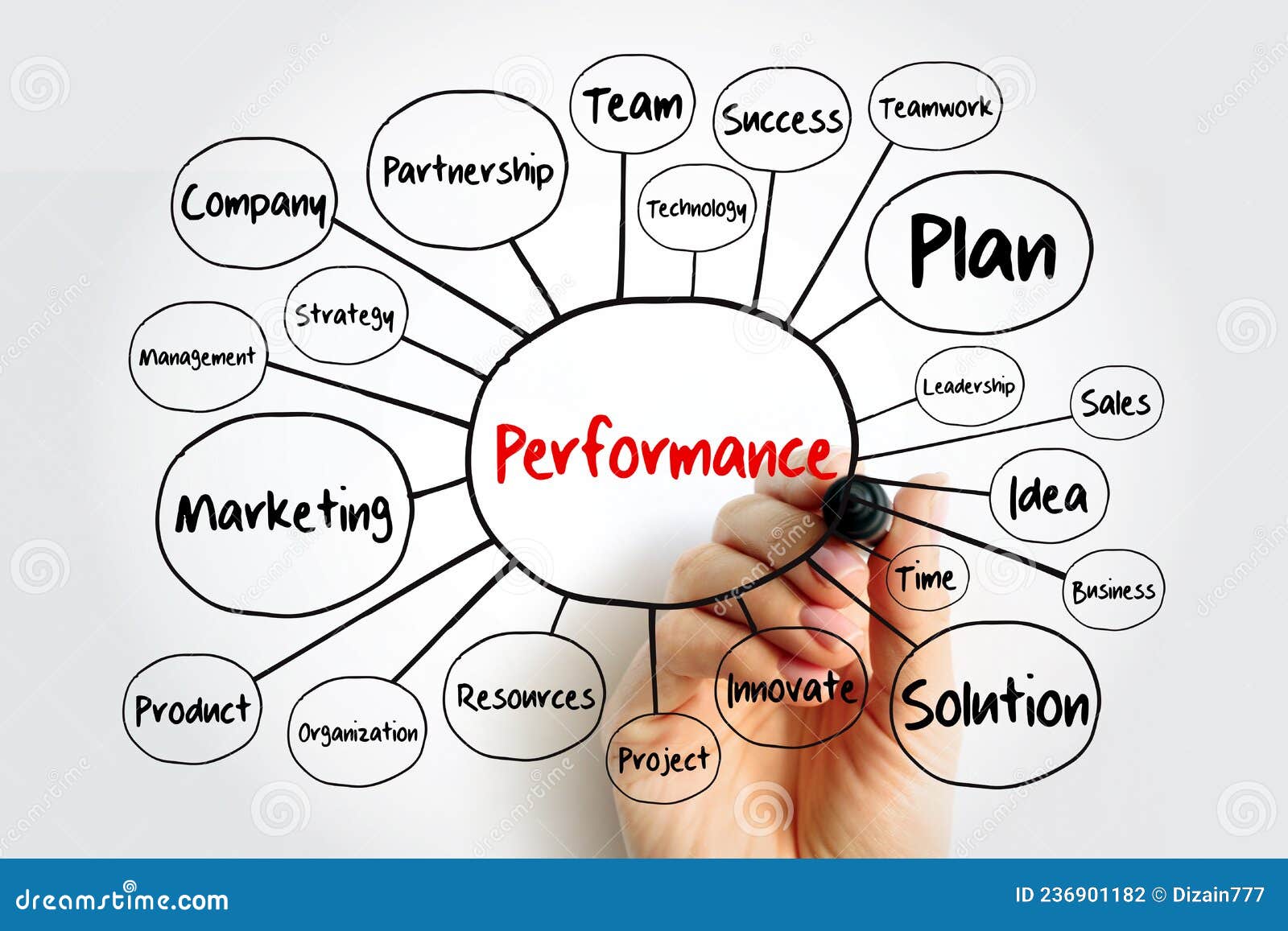 Performance Mind Map Flowchart with Marker, Business Concept Stock Photo - Image of business ...