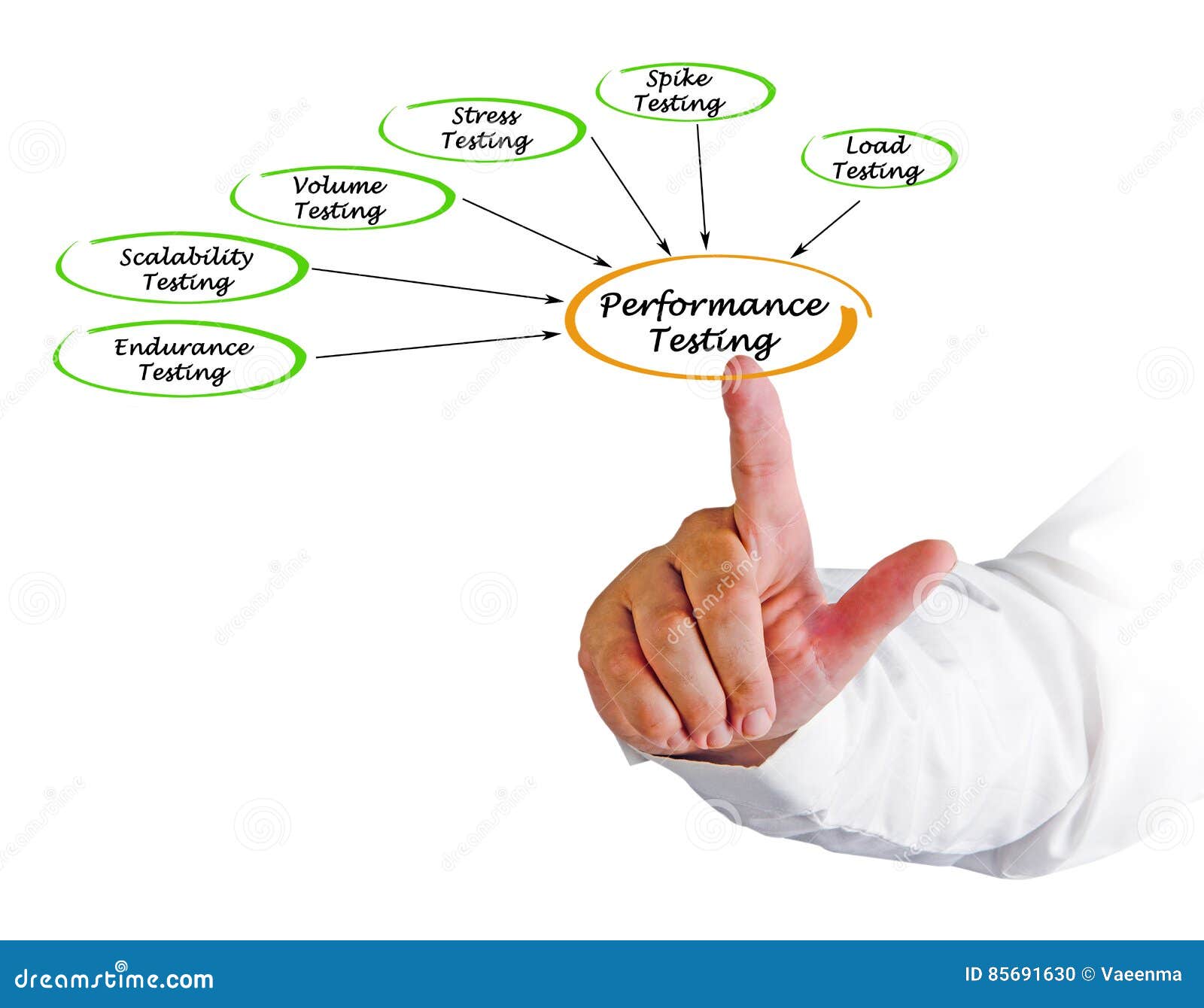 Performance Testing stock photo. Image of concept, screen - 85691630