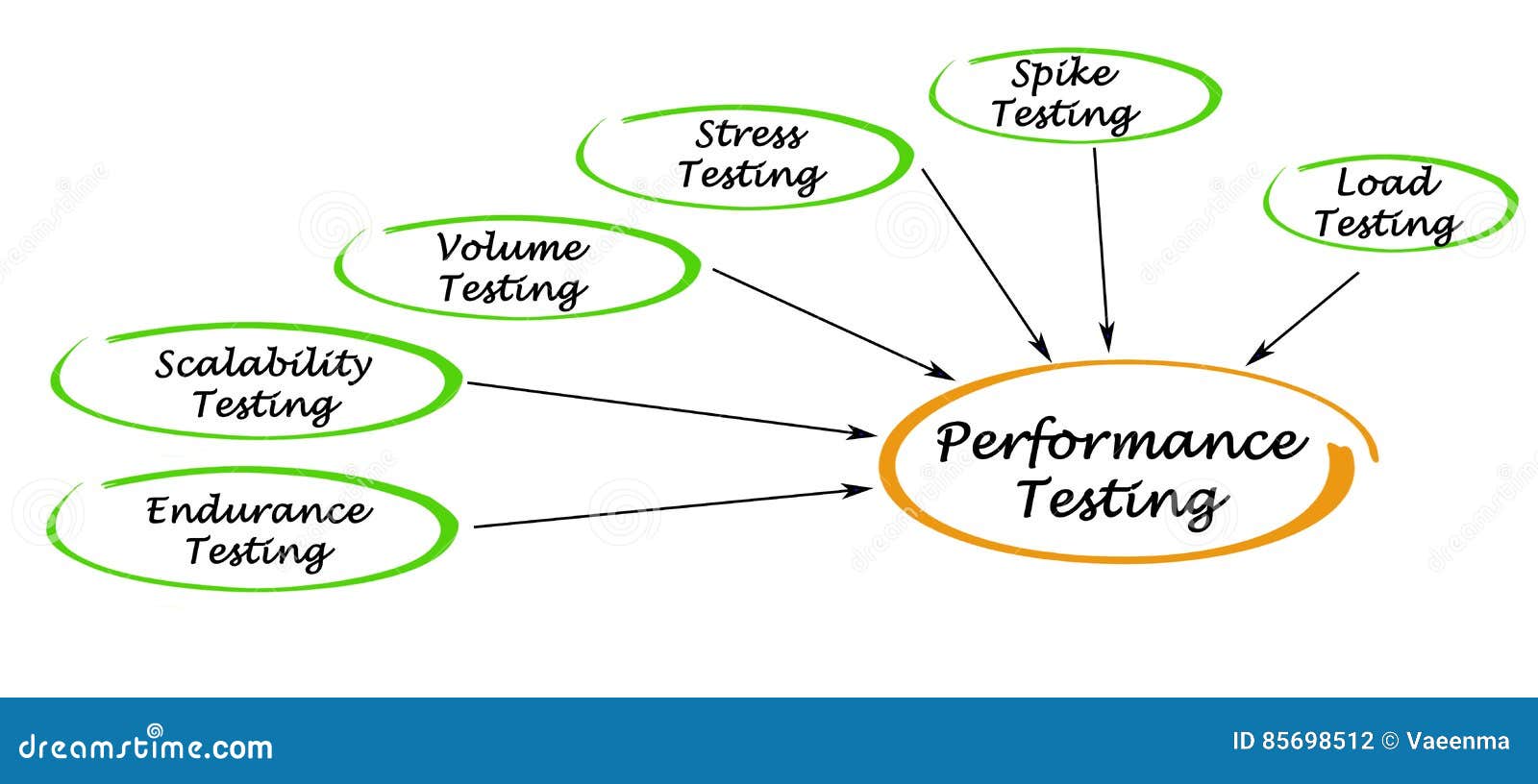 Performance Testing stock illustration. Illustration of stress - 85698512 Performance Testing stock illustration. Illustration of stress - 85698512
