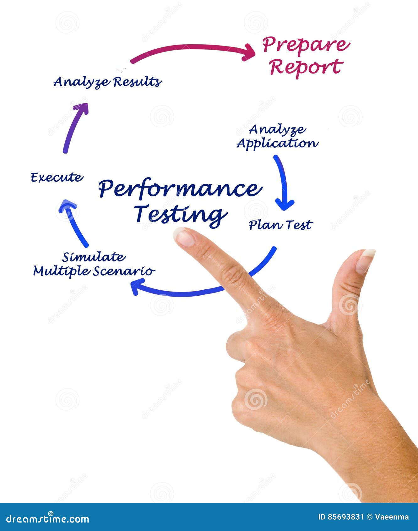 Performance Testing stock image. Image of engineer, pointing - 85693831