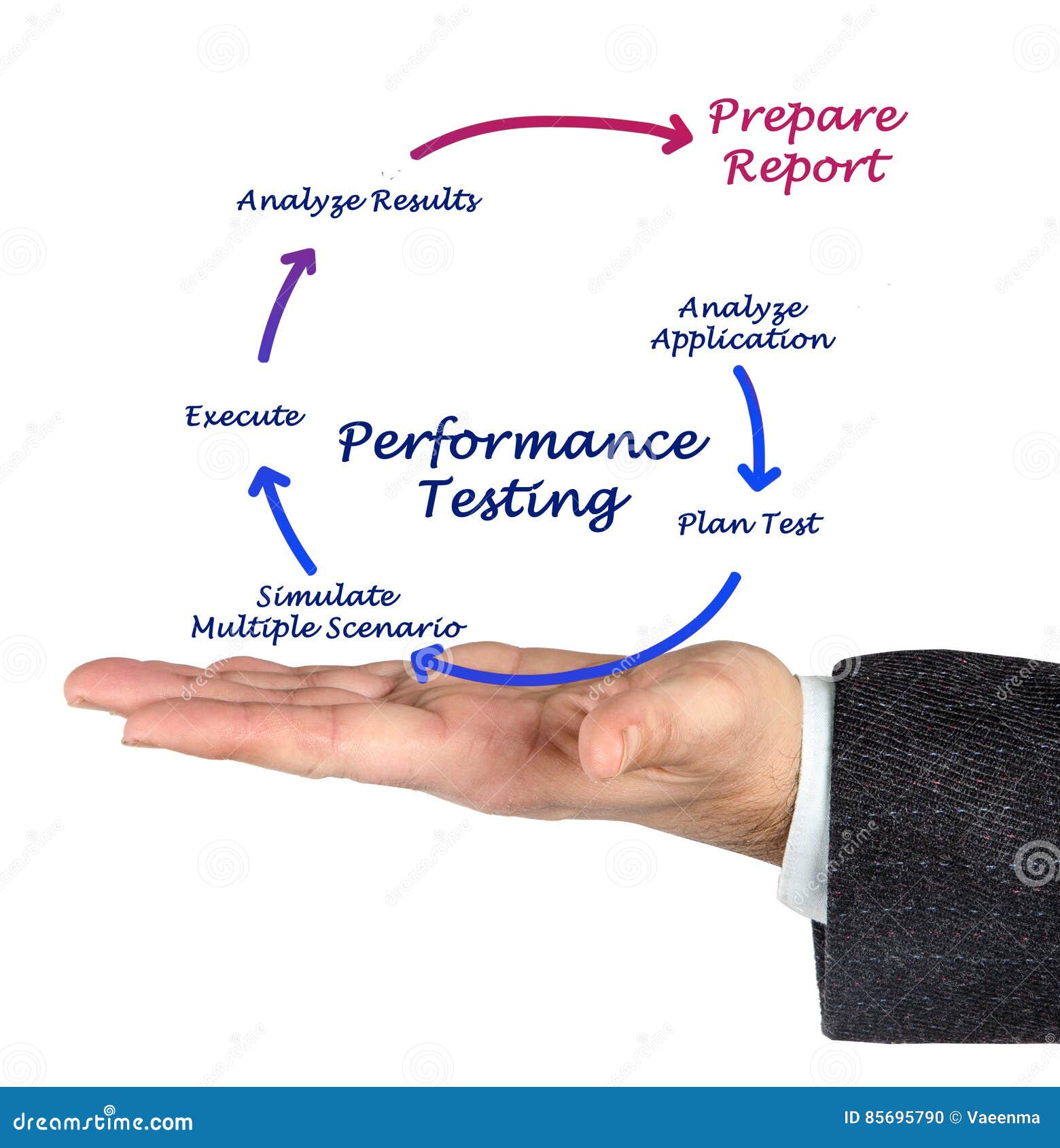 Performance Testing stock photo. Image of concept, developer - 85695790