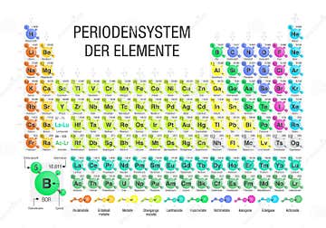 PERIODENSYSTEM DER ELEMENTE -Periodic Table of Elements in German ...
