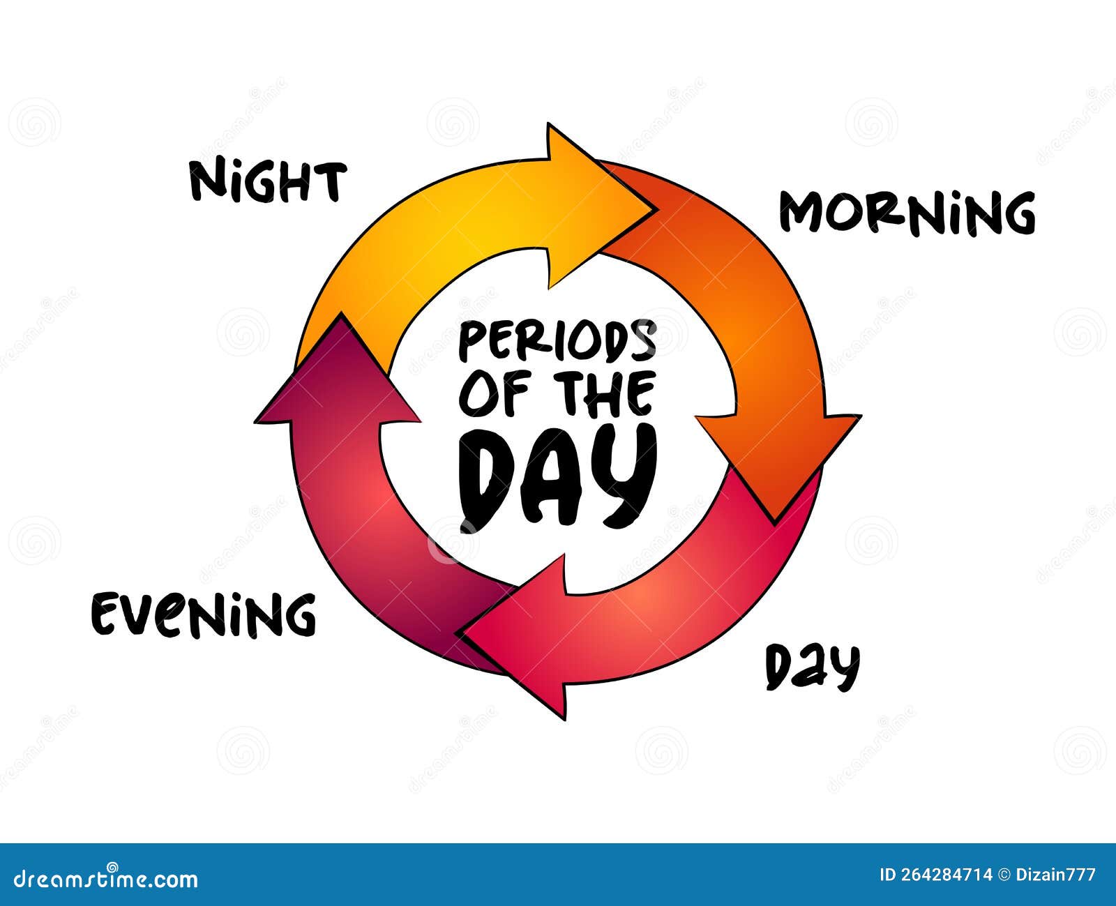 Periods of the Day Mind Map Process, Concept for Presentations and ...