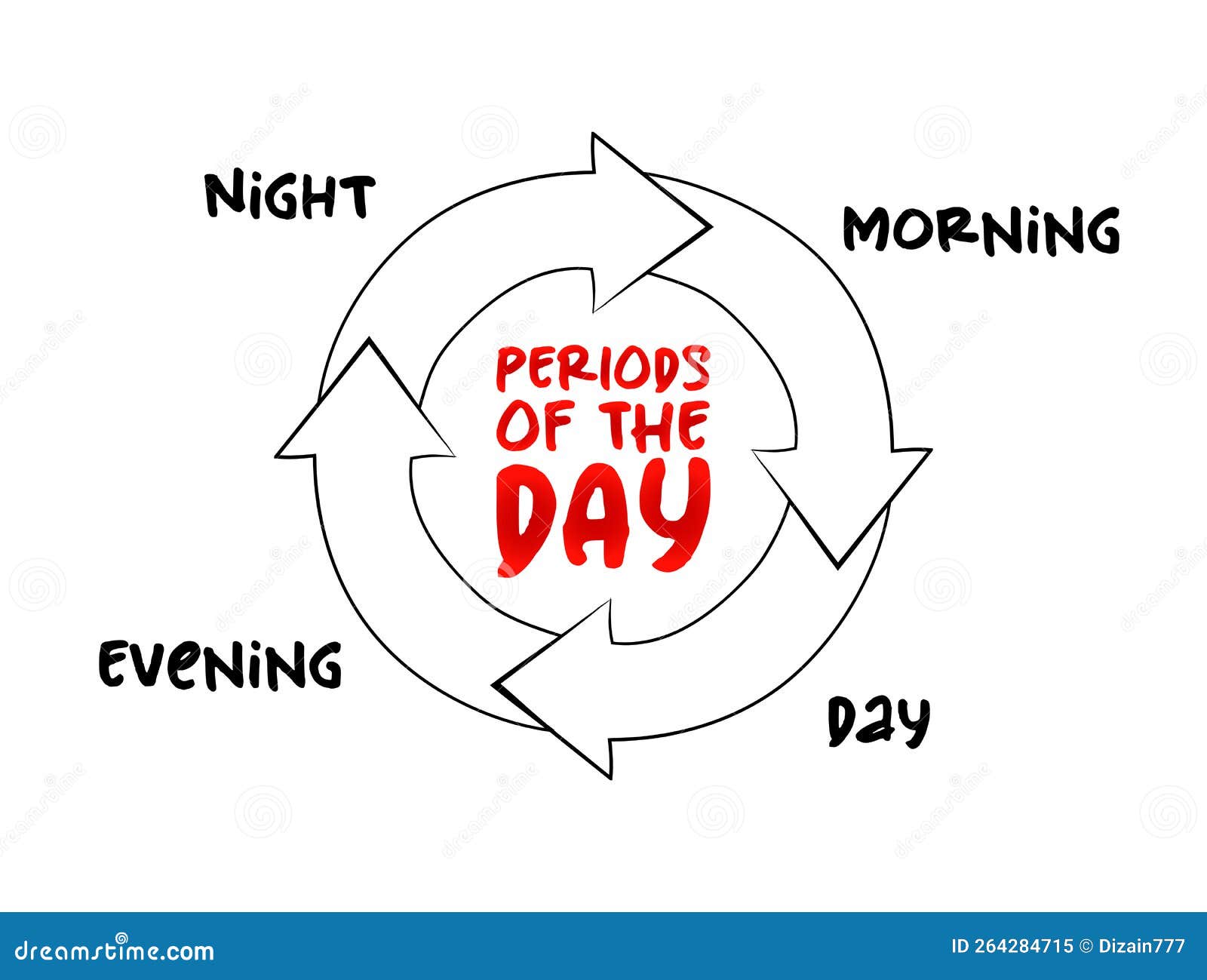 Periods of the Day Mind Map Process, Concept for Presentations and ...