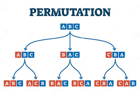 Permutation System Example, Vector Illustration Diagram Stock Vector ...