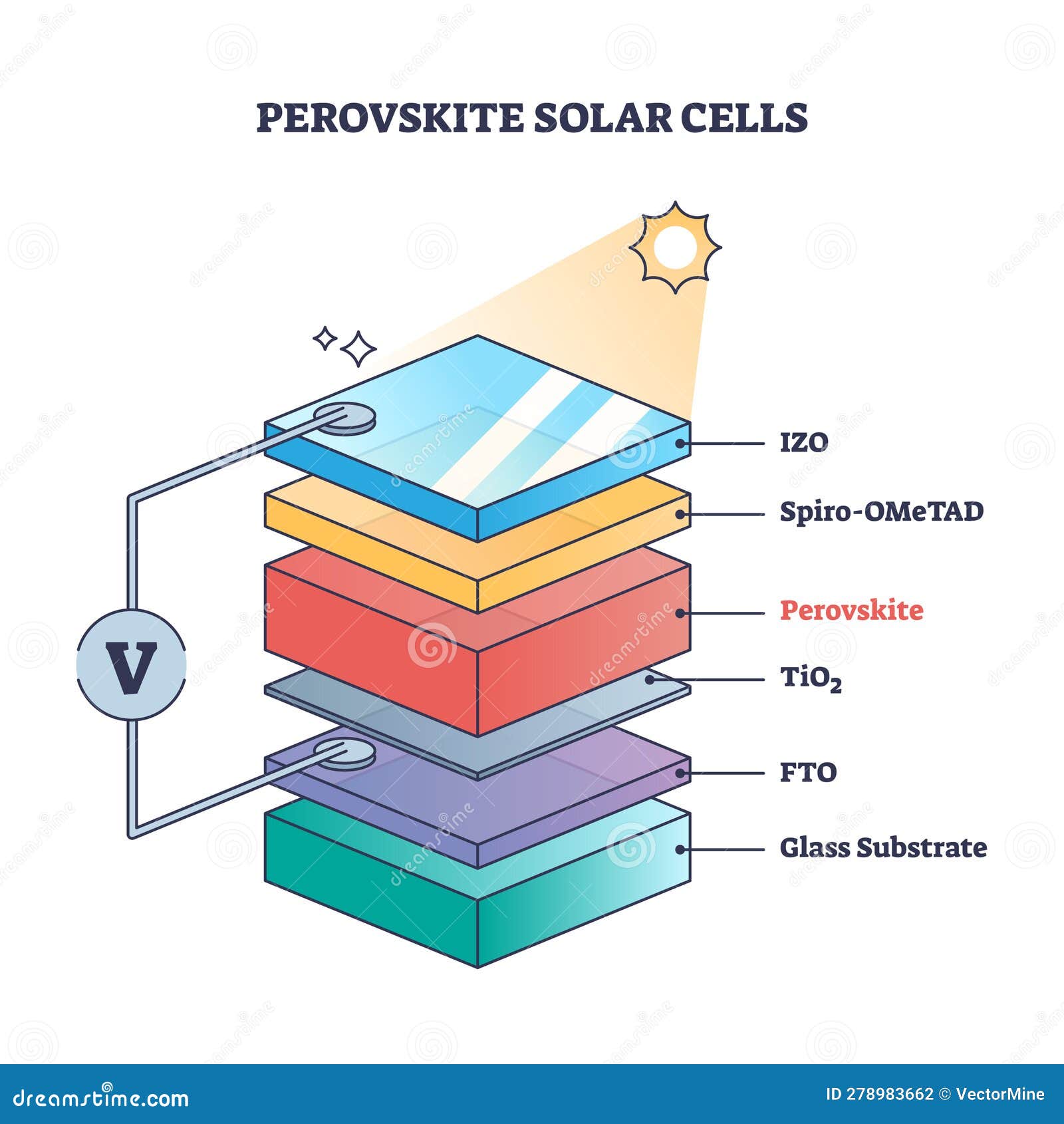 Perovskite Solar Cells As Sustainable Sunlight Panel Material Outline ...