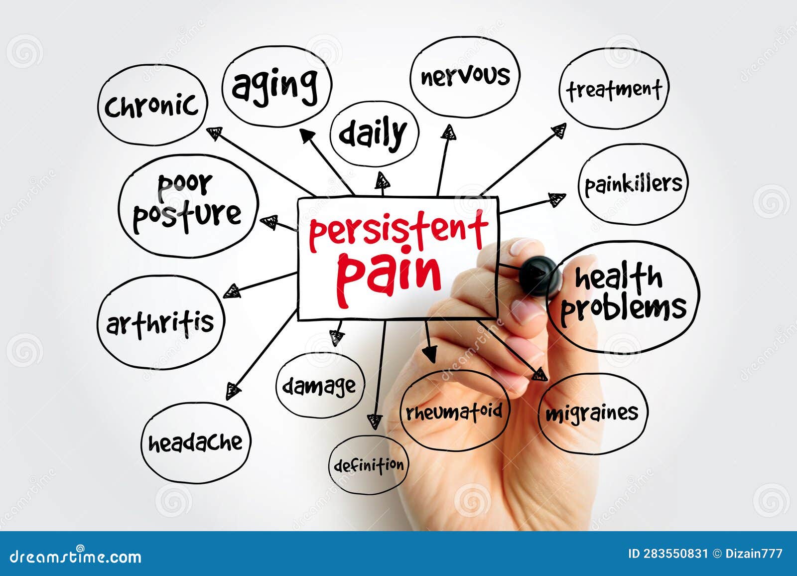 Persistent Pain Mind Map, Health Concept for Presentations and Reports Stock Illustration ...