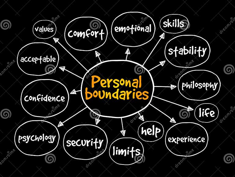 Personal Boundaries Mind Map, Concept for Presentations and Reports ...