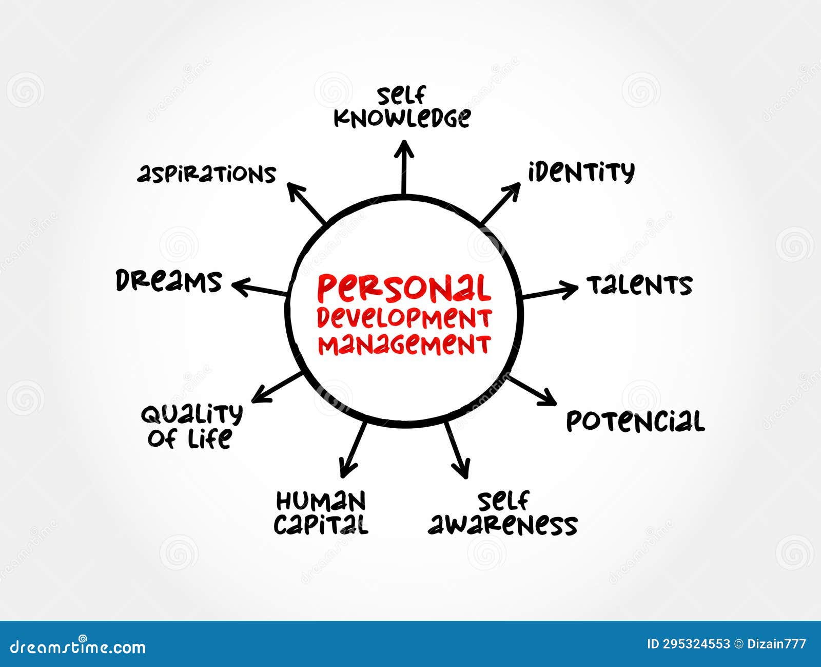 Personal Development Management - Activities Designed To Improve ...